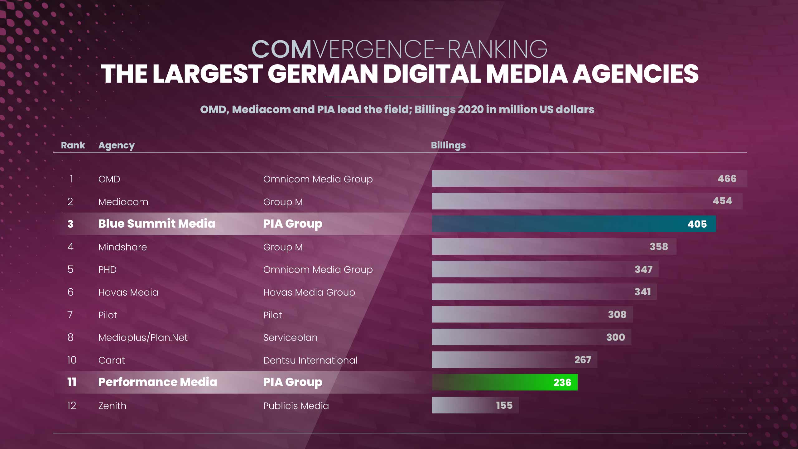The largest German digital media agencies in 2020 - PIA Advertising
